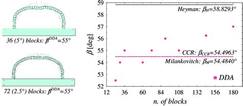 Dem Dda Numerical Results For A Full Semi Circular Arch α90° Made