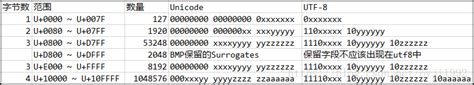 unicode了解一下：编码算法 unicode码的大小规律 csdn博客