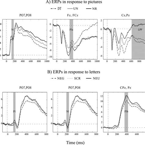 Erp Waveforms The Figure Shows Stimulus Locked Grand Average Erp