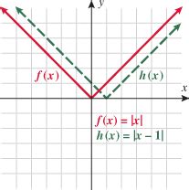 Functions And Their Graphs