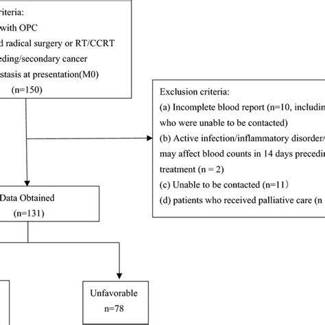 Patient Flow Diagram Ccrt Concurrent Chemoradiotherapy Hpv Human