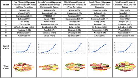 Top 5 Clusters Of Crime Prevention Related Academic Literature Download Scientific Diagram