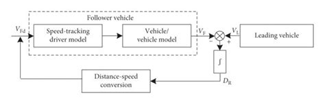 Simulated Car Following Data Scd Generation Download Scientific Diagram
