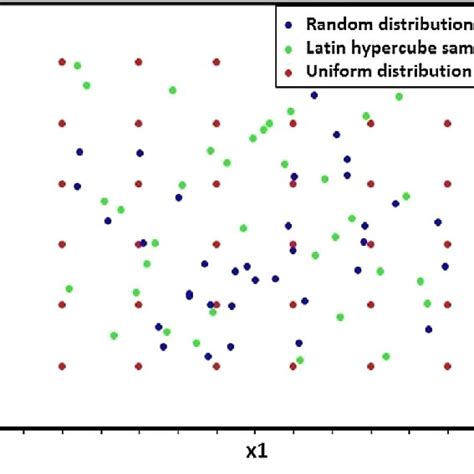 Example Of Sampling Points Generated By Different Methods Random