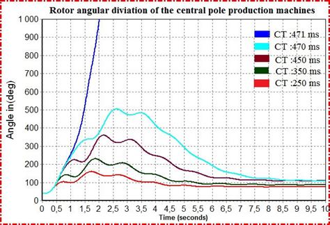 Angular Rotor Variation Function Of Fault Clearing Time Download