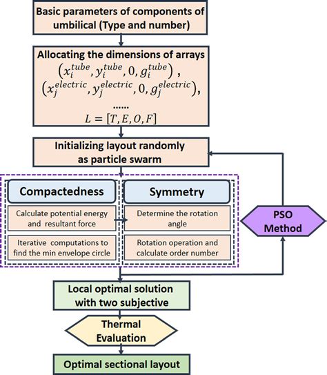 Flowchart Of The Optimization Search Based On The Pso Algorithm