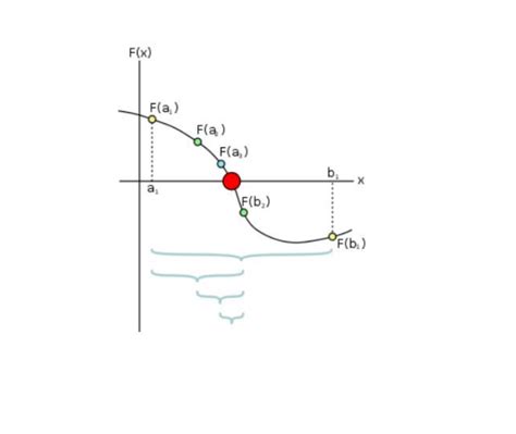 GitHub Wise Saint Bisection Method Bisection Method To Calculate Root Of A Function