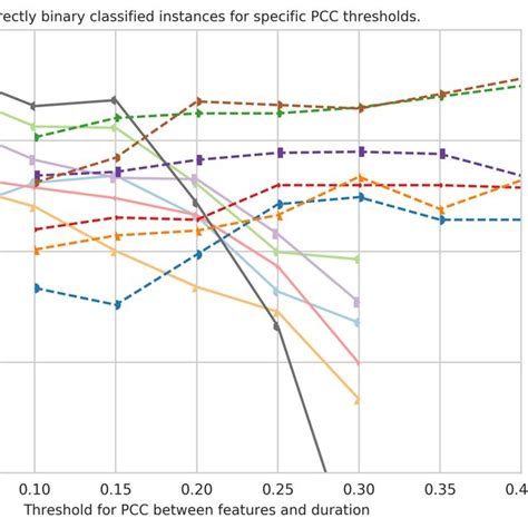 Classification Results Of Top Binary Classifiers And Binary