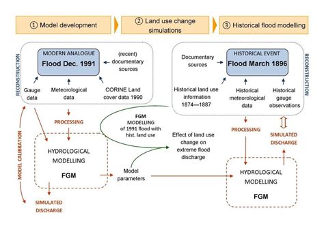 Workflow For The Model Development And Historical Flood Modeling