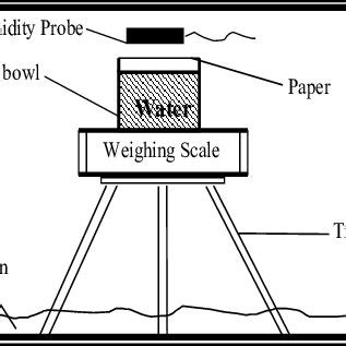 Moisture Transfer Measurement Schematic Diagram Download Scientific Diagram