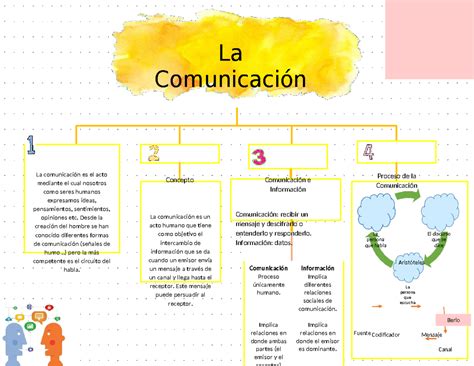 Copia De Mapa Conceptual La Comunicación 1 La Comunicación La