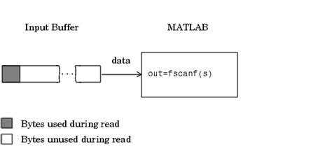Reading Data Serial Port I O External Interfaces