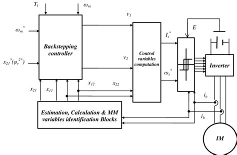 control structure using backstepping controllers download scientific