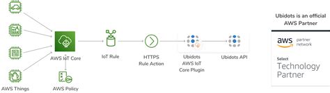 From Device To Dashboard With Aws Iot And Ubidots