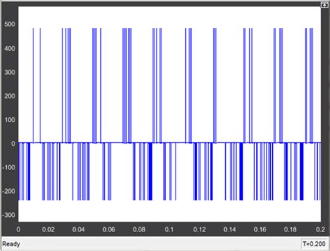 Simulation Results Of Two Level AB Two Phase Voltage Download Scientific Diagram