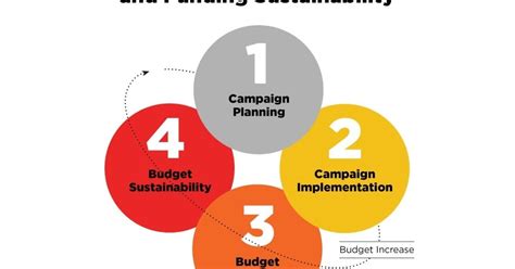 Budget Advocacy Framework Global Health Advocacy Incubator