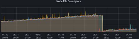 File Descriptors And Internal Connection Leak · Issue 15022 · Minio