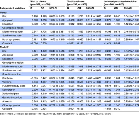 Multivariate Logistic Regression Models Of Care Seeking Following Download Scientific Diagram