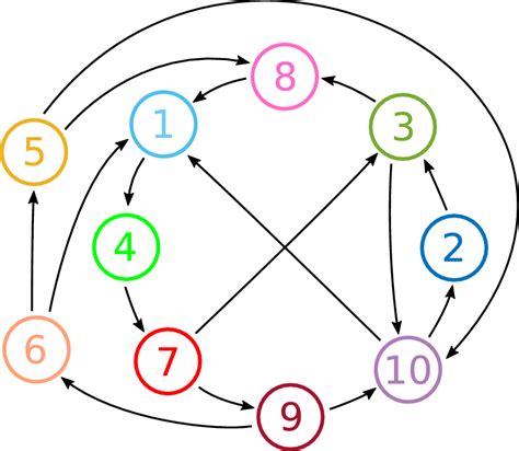 A Example Of A Directed Graph Between Ten Nodes With No Loops Of Order