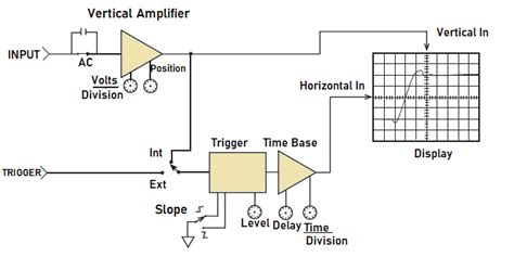 Oscilloscopes Function Features Applications And Selection Guide