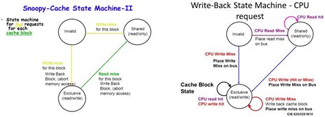 solved a shared memory multi processor has two cores and each core