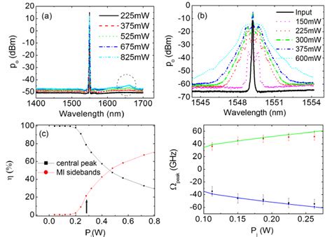 Modulation Instability In The Leaf Fibre A Output Power Spectral