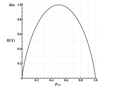3 Entropy Hx As A Function Of P X For A Binary Variable Download Scientific Diagram
