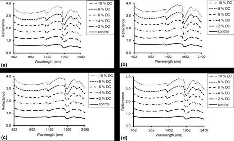 Variation Of Visible And Near Infrared Diffuse Reflectance With Content
