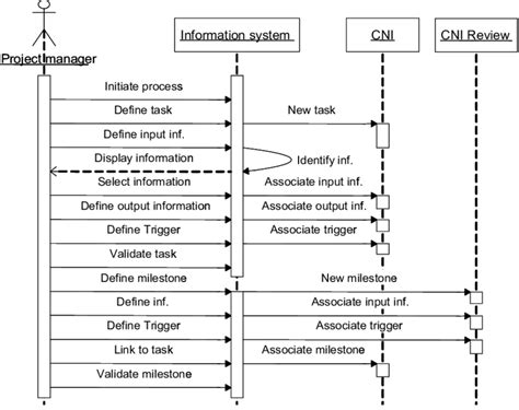 Process Scheduling By Project Manager Sequence Diagram Download Scientific Diagram