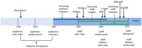 Thinking On The Construction Of Antimicrobial Peptide Databases Powerful Tools For The