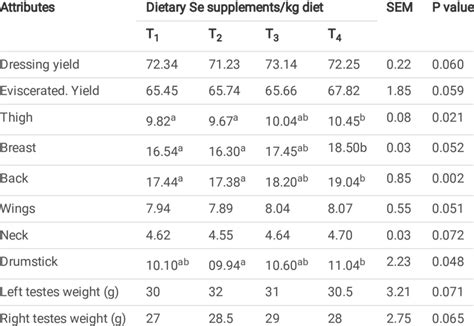 Effects Of Dietary Supplementation Of Selenium On Carcass Traits Cut Download Scientific
