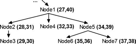 An Example Of A Generic Tree Download Scientific Diagram