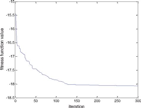 Figure 16 From Design Of Linear Antenna Arrays With Low Side Lobes Level Using Symbiotic