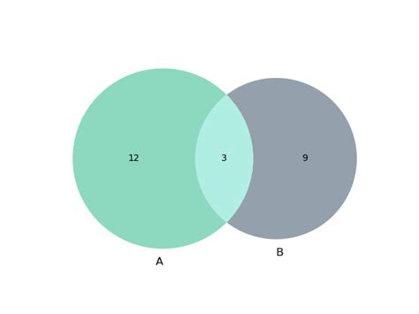 GitHub Honeybee Lee Venn Diagrams In Python Venn Diagrams In Python