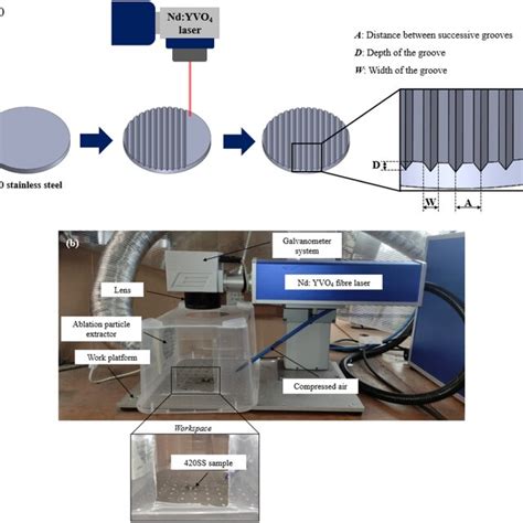 Laser Surface Texturing Process A Schematic Representation B