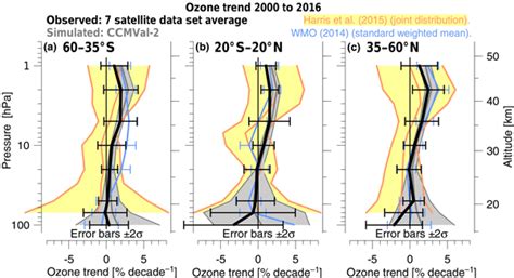 Acp Relations Statistical Regularization For Trend Detection An Integrated Approach For