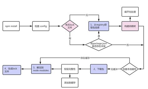 升级 Npm 依赖 Drama