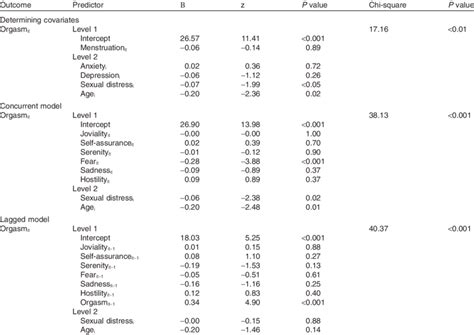 Same Day And Temporal Relations Regressing Orgasmic Function On Affect Download Scientific Diagram