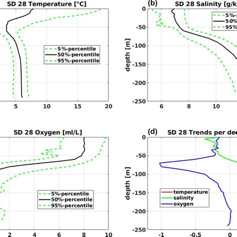 Observed Temperature A Salinity B And Oxygen C Data As A Download Scientific Diagram