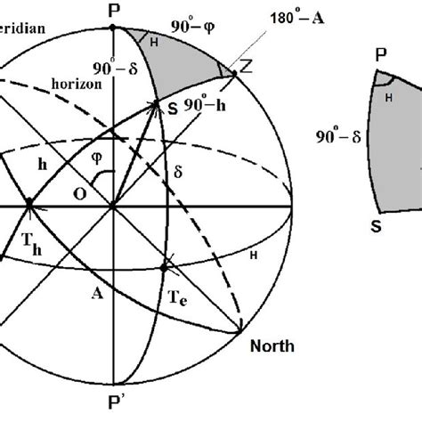 3 The Horizontal And Equatorial Coordinate System The Astronomical