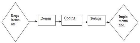How Network Diagram Project Management Software Boosts Productivity