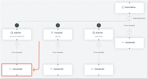 Creating A Voice Menu Call Flow Workiz