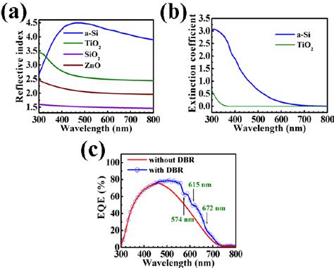 A The Refractive Indices As Functions Of Wavelength For A Si TiO Download Scientific