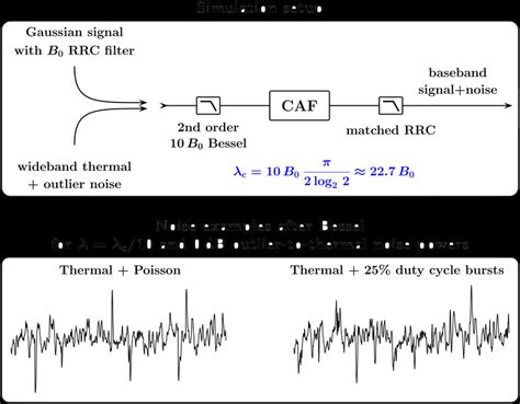 Simulation Setup And Noise Examples Download Scientific Diagram