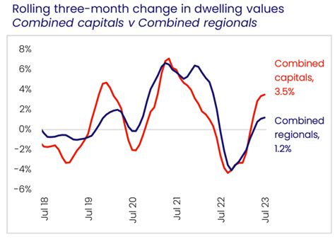 The Latest Corelogics Home Value Index Hvi