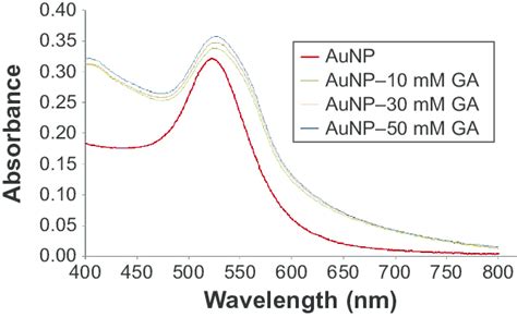 Absorption Spectra Of Aunp Red Line Aunp10 Mm Ga Green Line