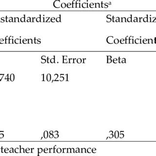 R Square Value A Direct Relationship Between Emotional Intelligence Download Scientific