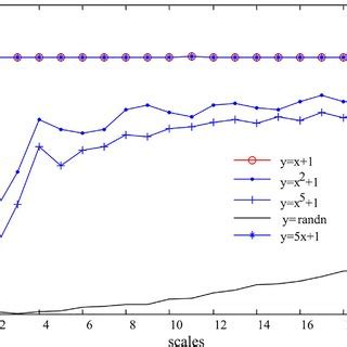 A Mutual Entropy Values Under The Normal Working Condition B Mutual Download Scientific