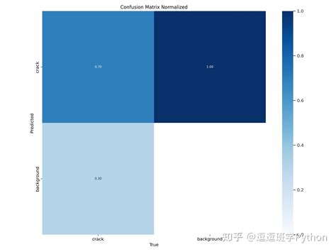 基于深度学习的路面裂缝检测系统（网页版 yolov8 v7 v6 v5代码 训练数据集） 知乎