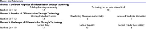 Thematic Matrix Of Teachers Responses Download Scientific Diagram